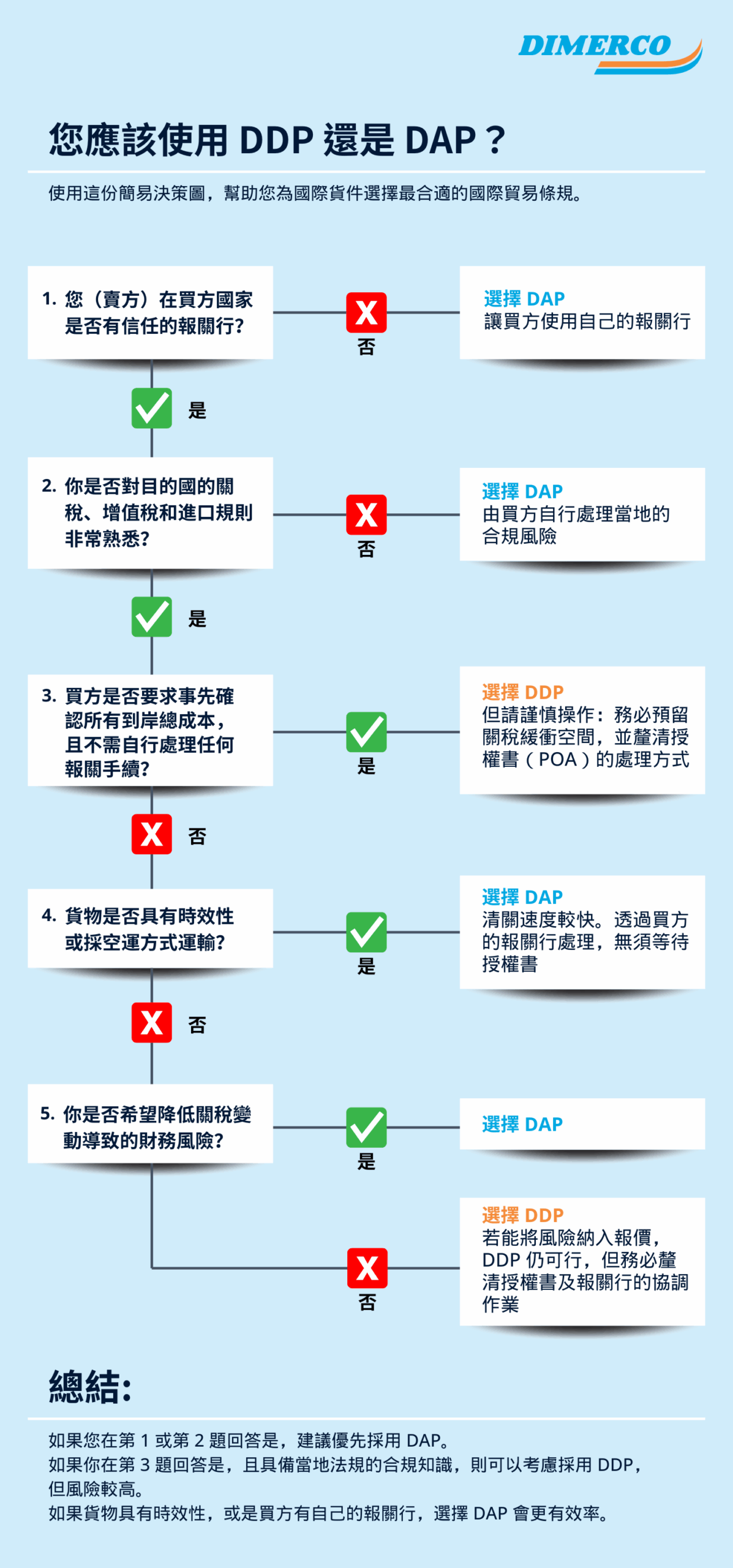 為什麼 DAP比 DDP更合適 | 中菲行
